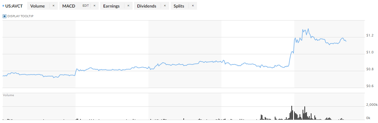 Breakout Stock AVCT Stock Price is at a critical point! URGENT Report ...
