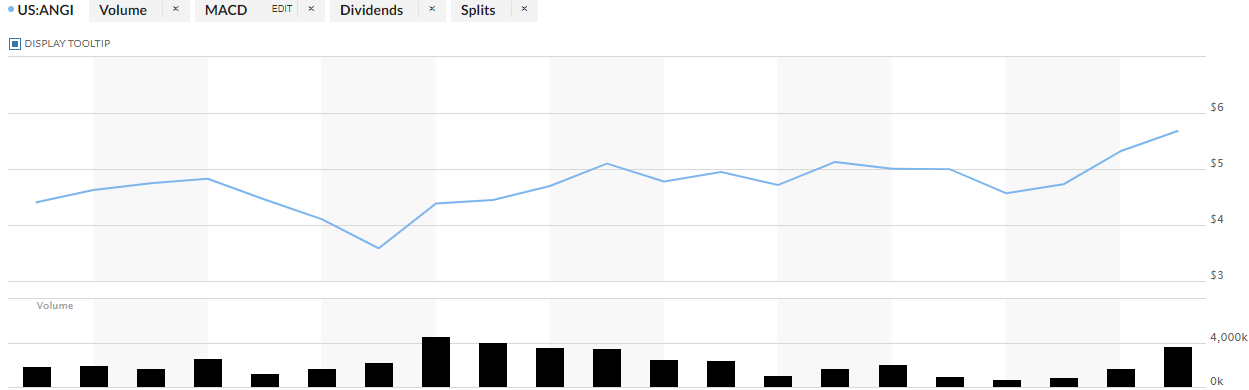 Angi Inc. ANGI stock quote had a 4 day positive run. What's next ...